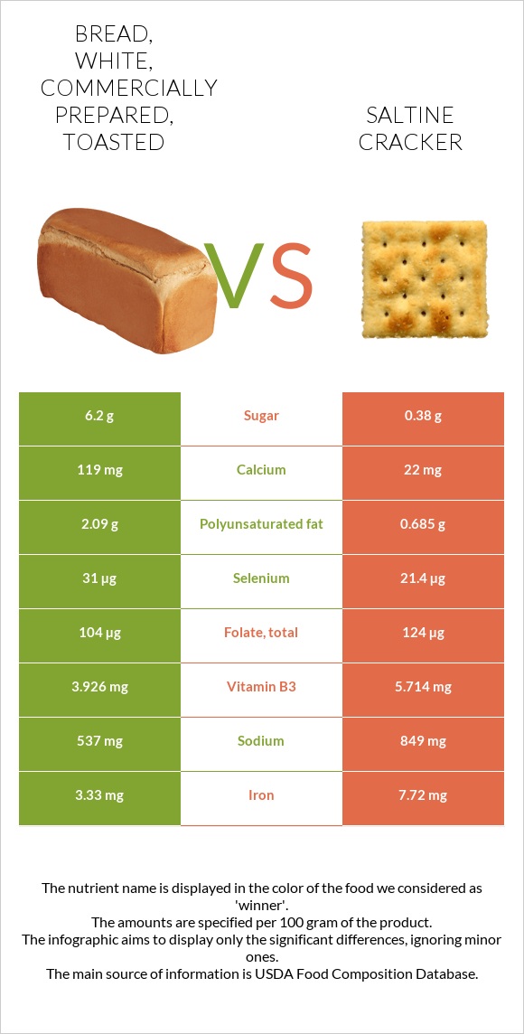 Bread, white, commercially prepared, toasted vs. Saltine cracker — In ...