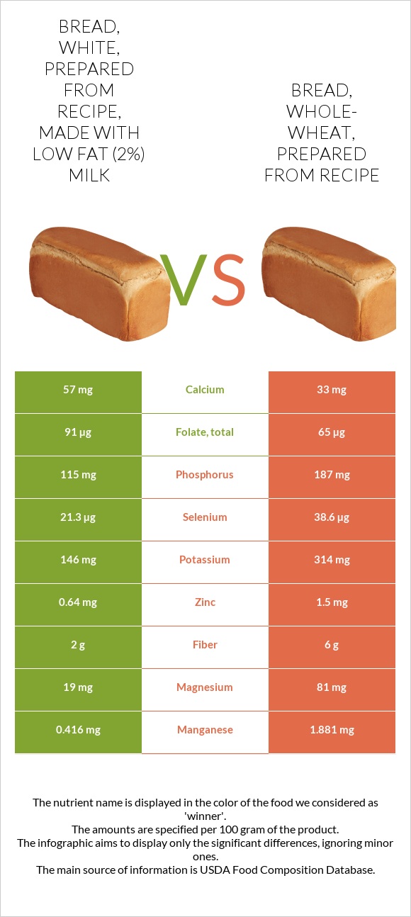 Bread, white, prepared from recipe, made with low fat (2%) milk vs ...
