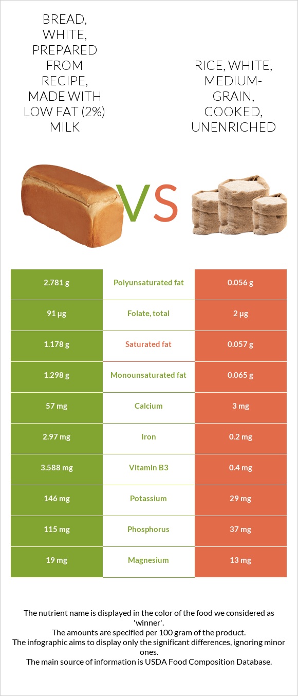 Bread, white, prepared from recipe, made with low fat (2%) milk vs ...