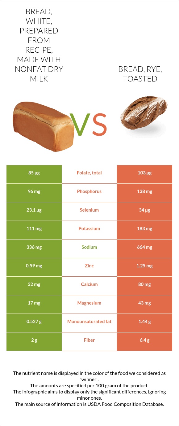 Bread, white, prepared from recipe, made with nonfat dry milk vs. Bread ...