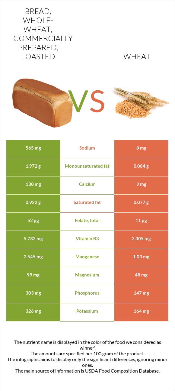 Bread, whole-wheat, commercially prepared, toasted vs. Wheat — In-Depth ...