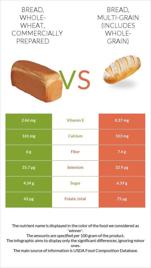 Bread, whole-wheat, commercially prepared vs. Bread, multi-grain ...