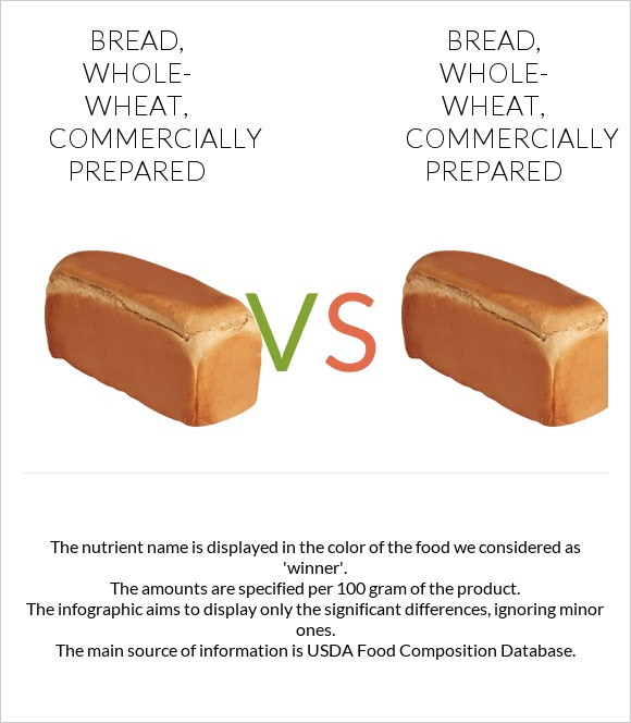 Bread, whole-wheat, commercially prepared vs. Bread, whole-wheat ...