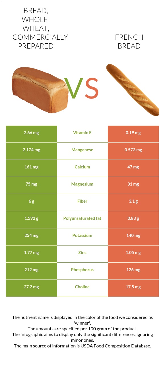 Bread, whole-wheat, commercially prepared vs. French bread — In-Depth ...