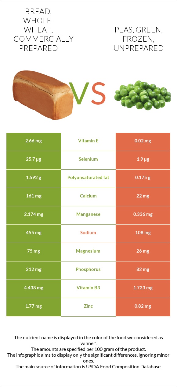 Bread, whole-wheat, commercially prepared vs. Peas, green, frozen ...