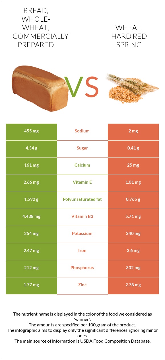 Bread, whole-wheat, commercially prepared vs. Wheat, hard red spring ...