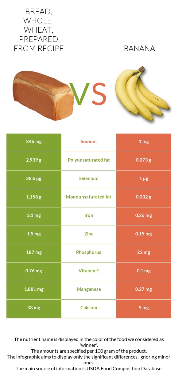 Bread, whole-wheat, prepared from recipe vs. Banana — In-Depth ...
