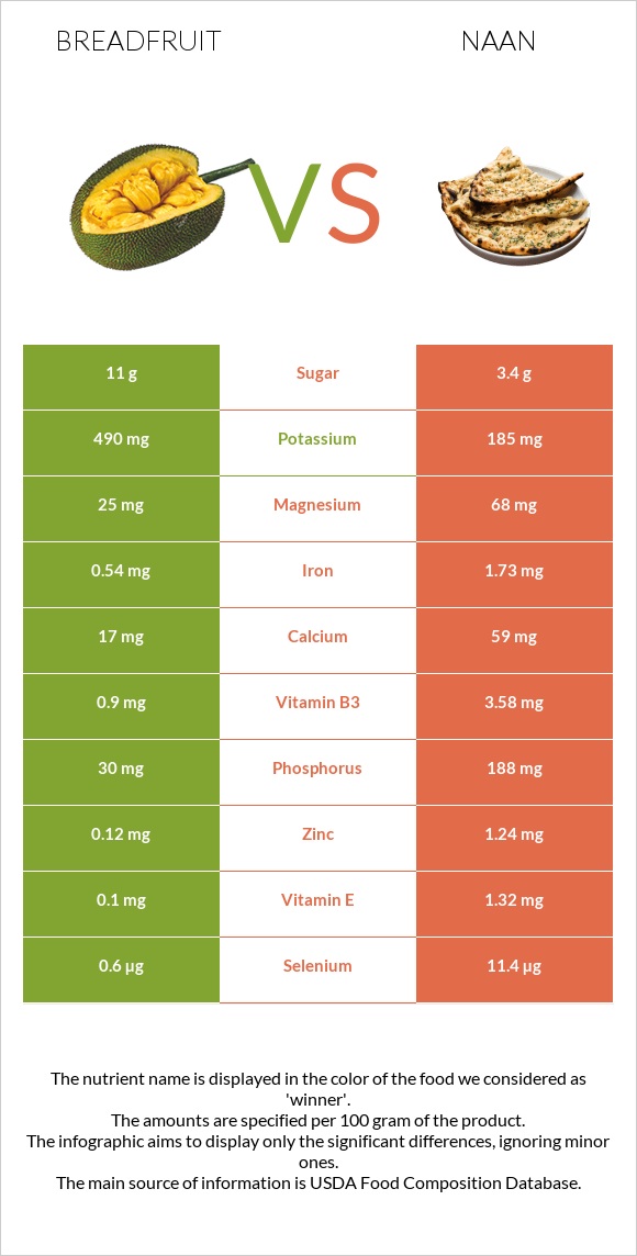 Breadfruit vs. Naan — In-Depth Nutrition Comparison