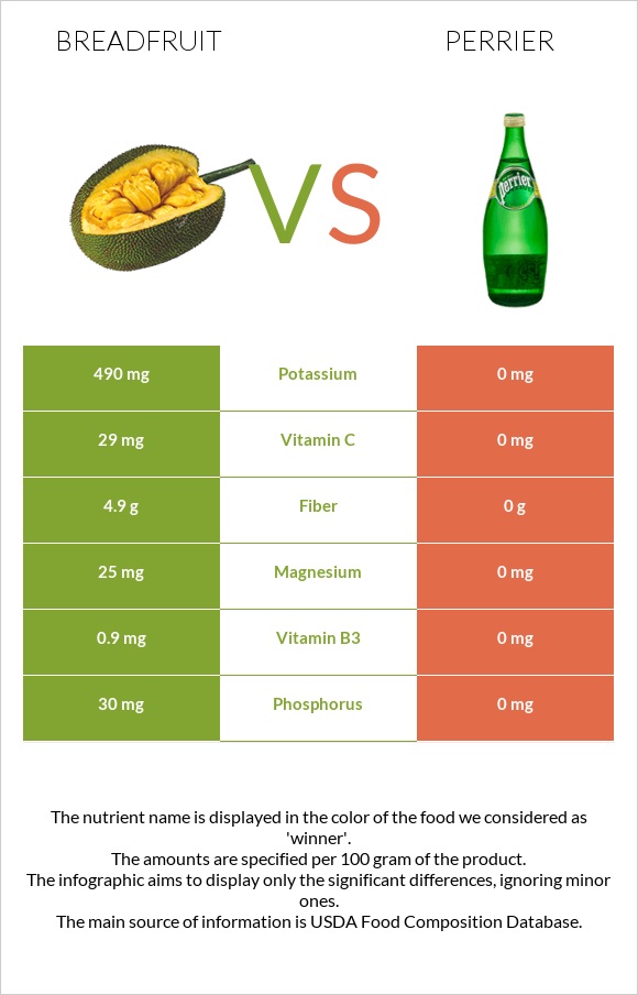 Breadfruit vs. Perrier — In-Depth Nutrition Comparison