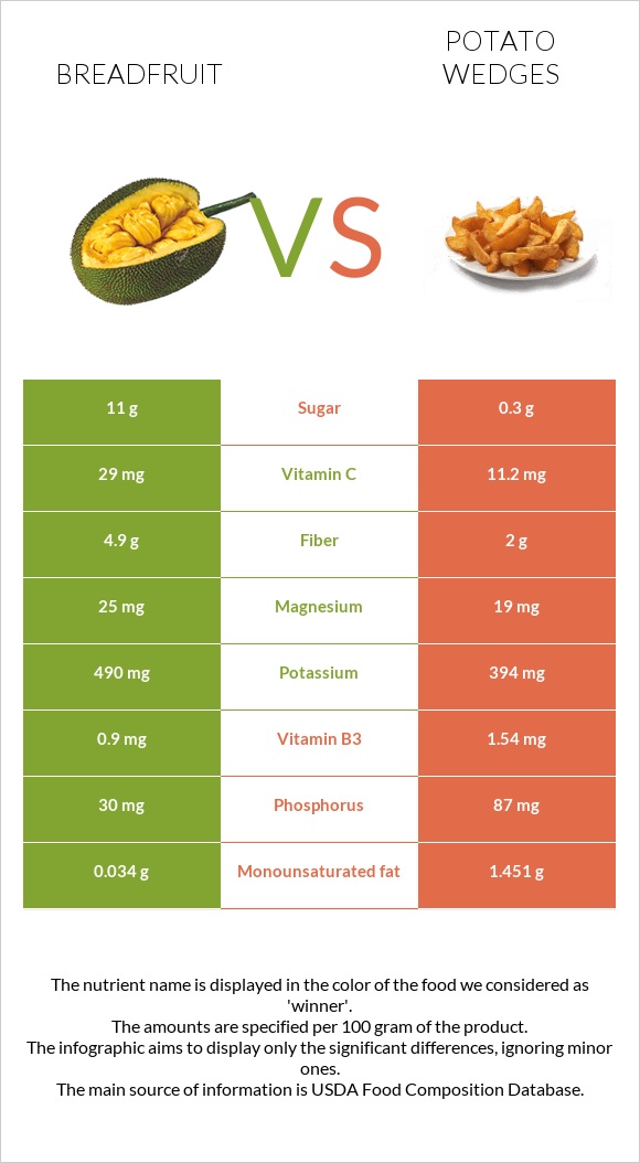 Breadfruit vs. Potato wedges — In-Depth Nutrition Comparison