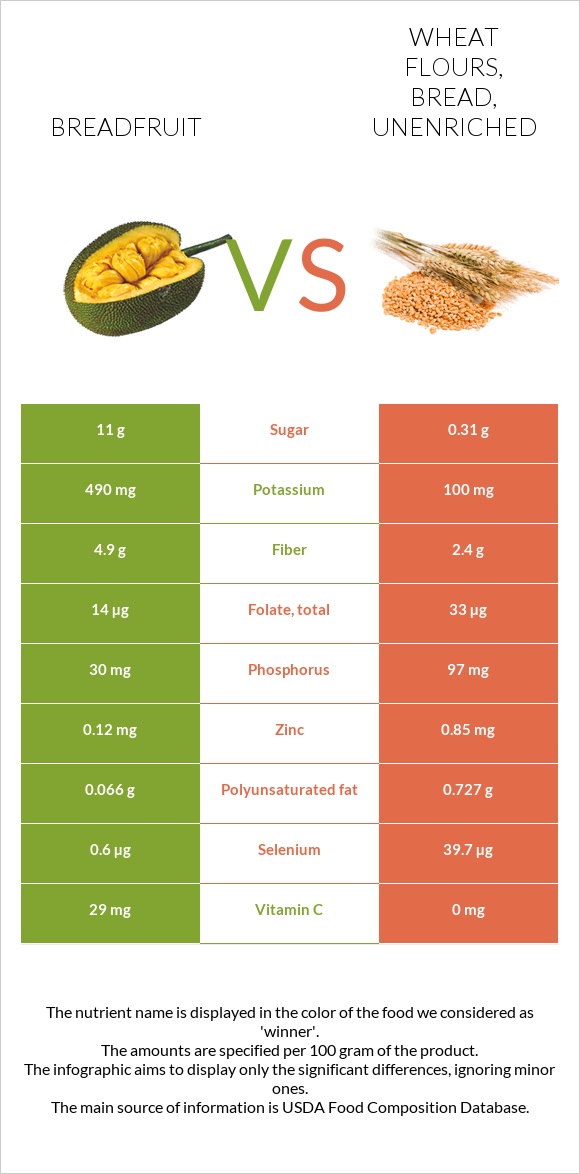 Breadfruit vs. Wheat flours, bread, unenriched — In-Depth Nutrition Comparison