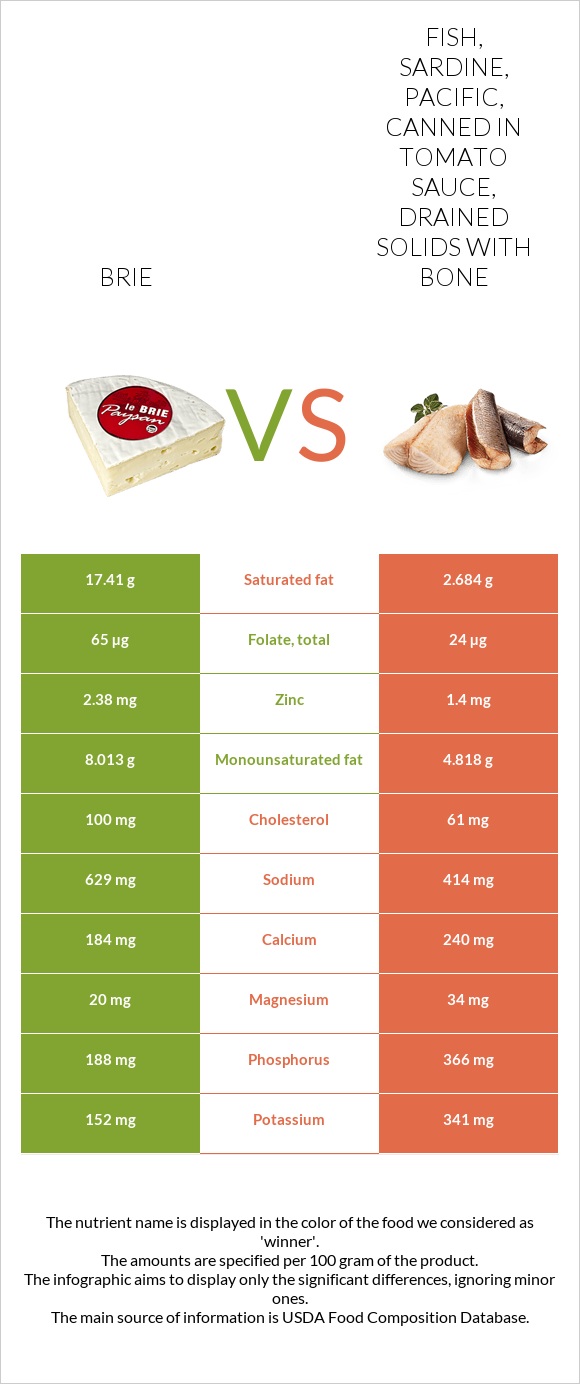 Brie vs. Fish, sardine, Pacific, canned in tomato sauce, drained solids ...