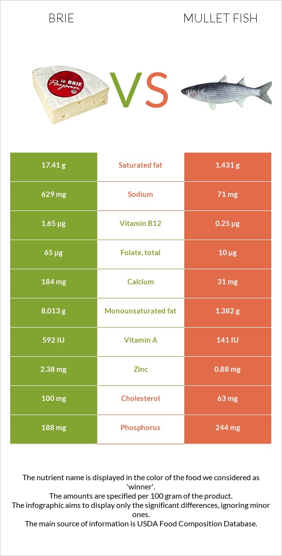 Brie vs. Mullet fish — In-Depth Nutrition Comparison