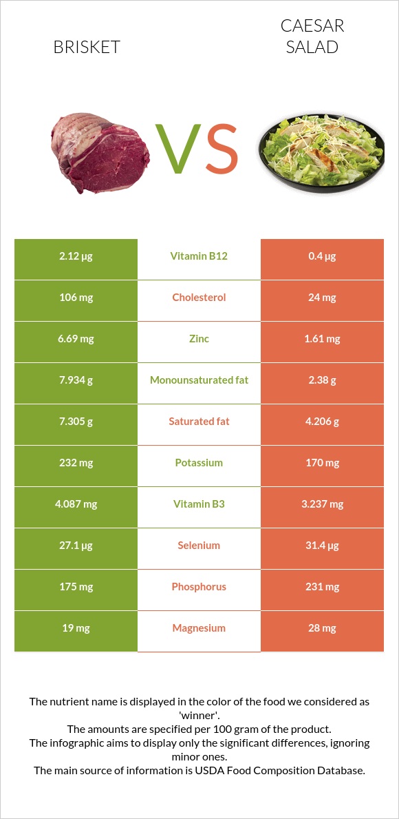 Brisket vs. Caesar salad — In-Depth Nutrition Comparison