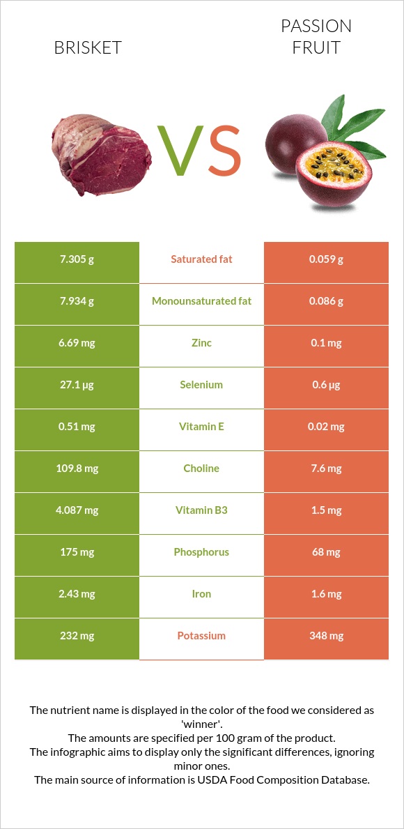 Brisket vs. Passion fruit — In-Depth Nutrition Comparison