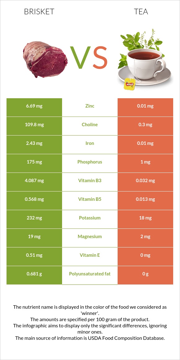 Brisket vs. Tea — In-Depth Nutrition Comparison