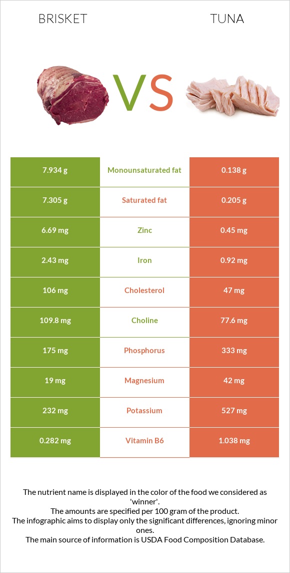Brisket vs. Tuna — In-Depth Nutrition Comparison
