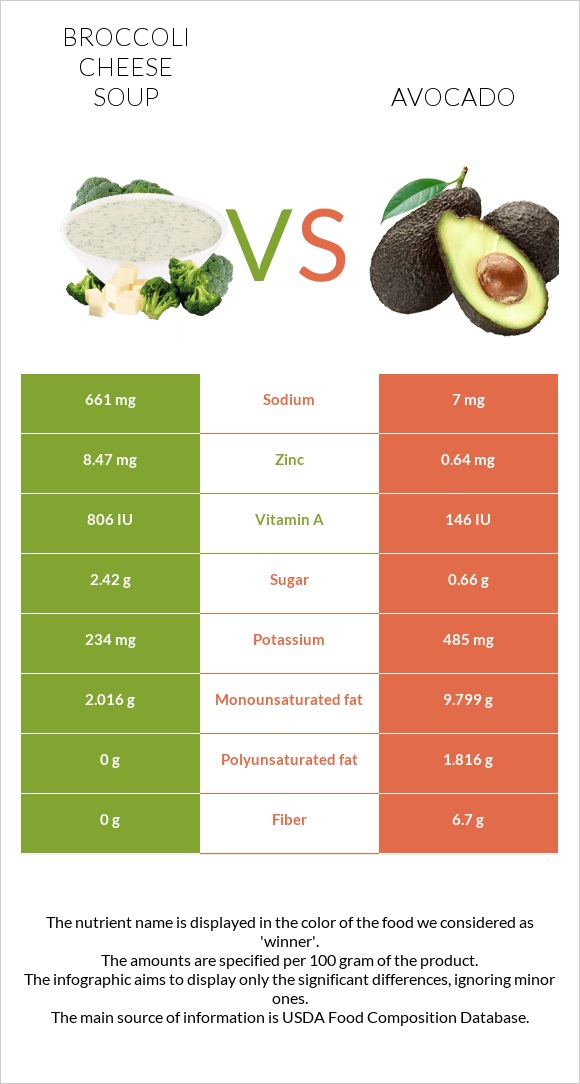 Broccoli cheese soup vs. Avocado — In-Depth Nutrition Comparison