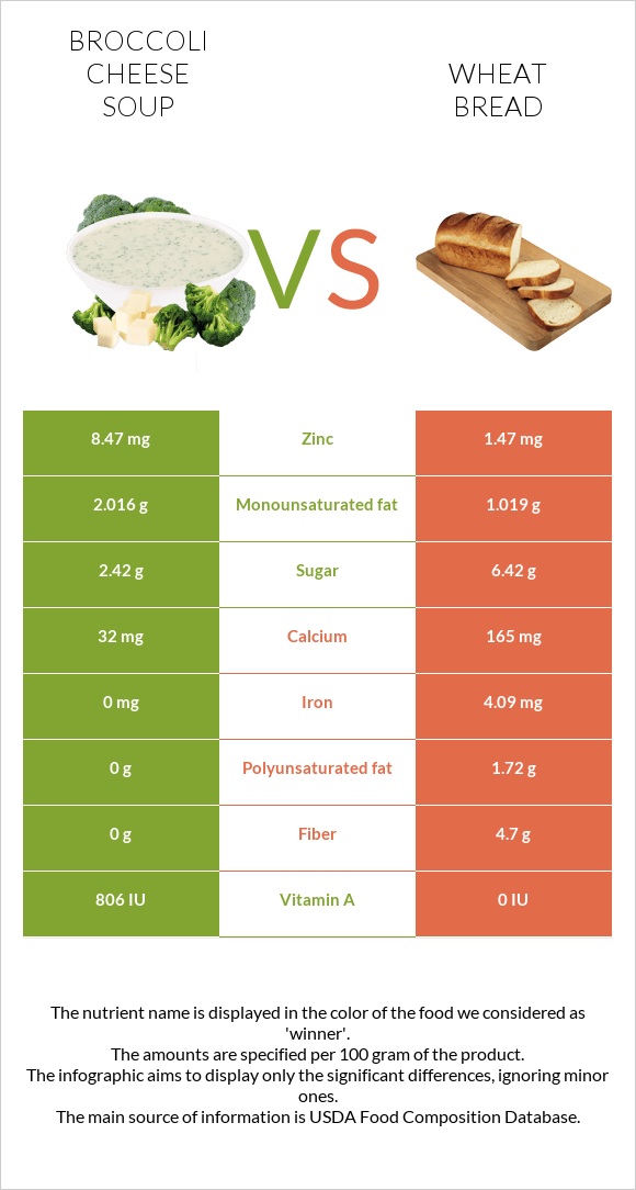 Broccoli cheese soup vs Bread - In-Depth Nutrition Comparison