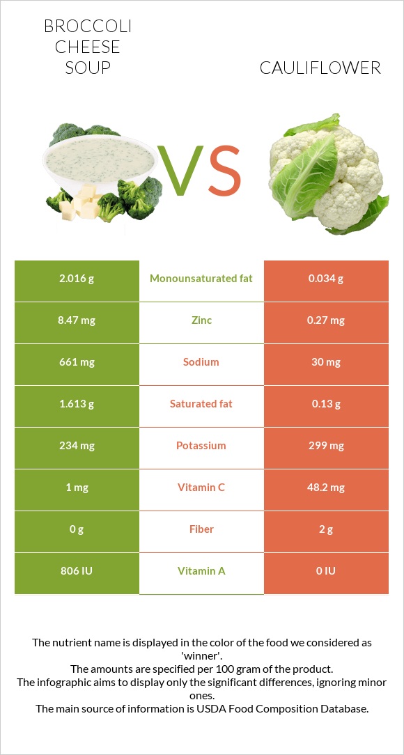 Broccoli cheese soup vs. Cauliflower — In-Depth Nutrition Comparison