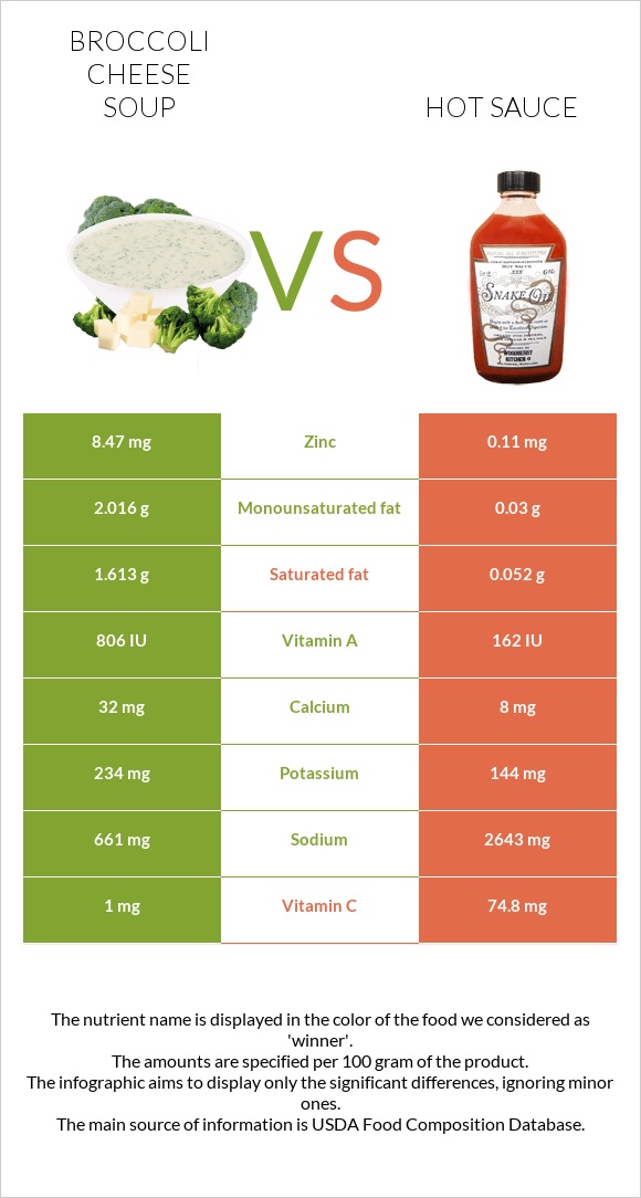 Broccoli cheese soup vs. Hot sauce — In-Depth Nutrition Comparison