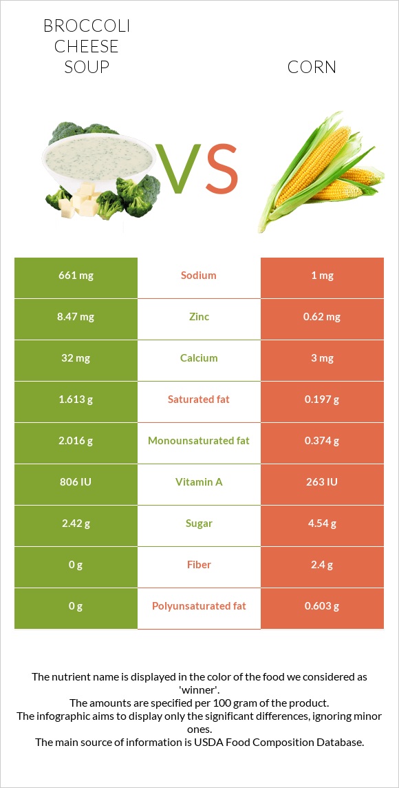 Broccoli cheese soup vs. Corn — In-Depth Nutrition Comparison