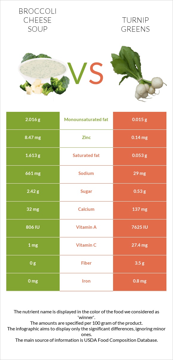 Broccoli cheese soup vs. Turnip greens — In-Depth Nutrition Comparison