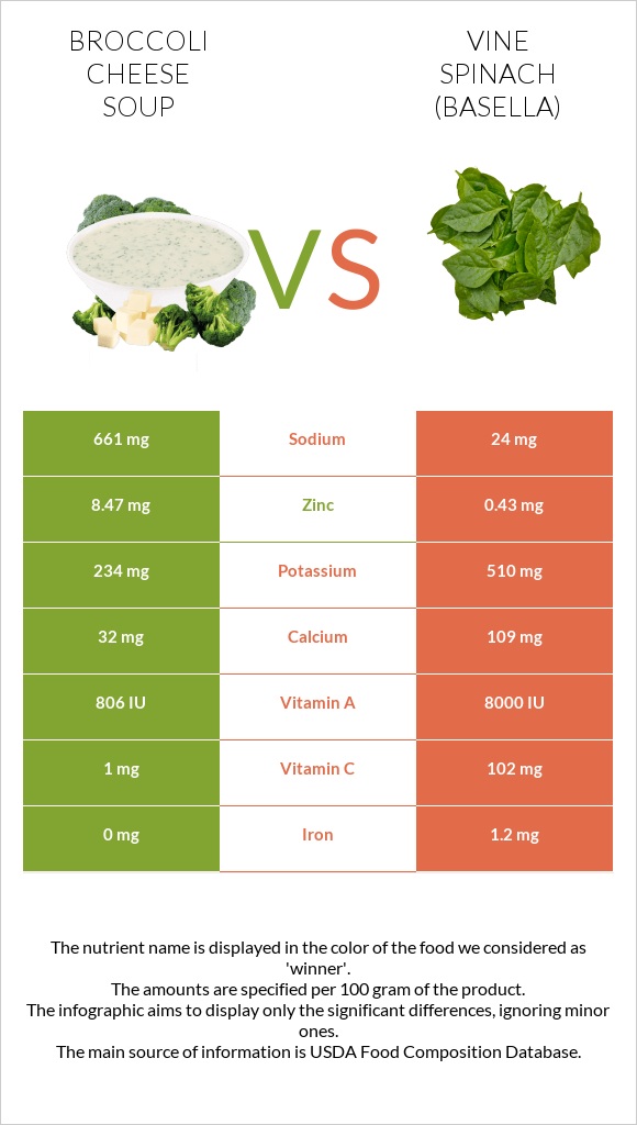 Broccoli cheese soup vs. Vine spinach (basella) — In-Depth Nutrition ...