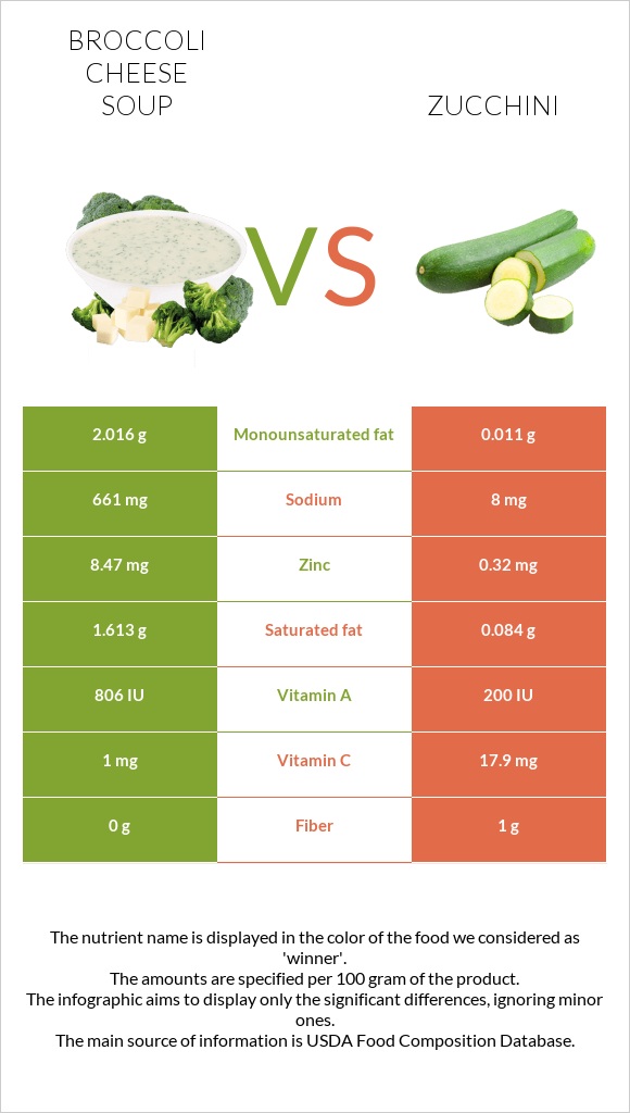 Broccoli cheese soup vs. Zucchini — In-Depth Nutrition Comparison