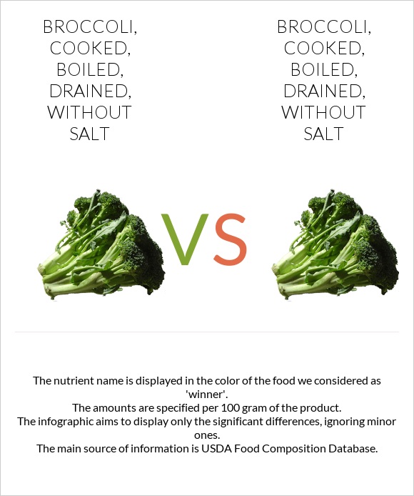 Broccoli, cooked, boiled, drained, without salt vs. Broccoli, cooked ...