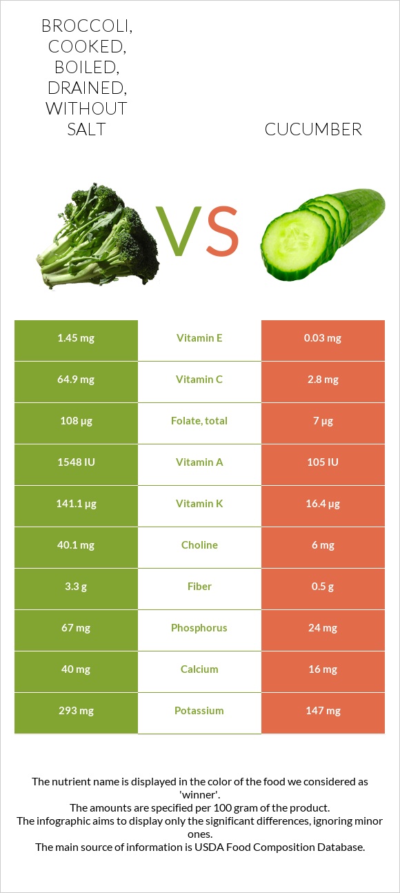 Broccoli, cooked, boiled, drained, without salt vs. Cucumber — In-Depth ...