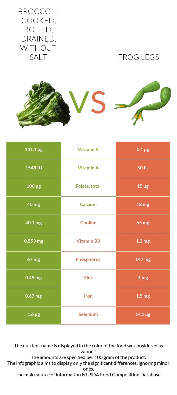 Broccoli, cooked, boiled, drained, without salt vs. Frog legs — In ...