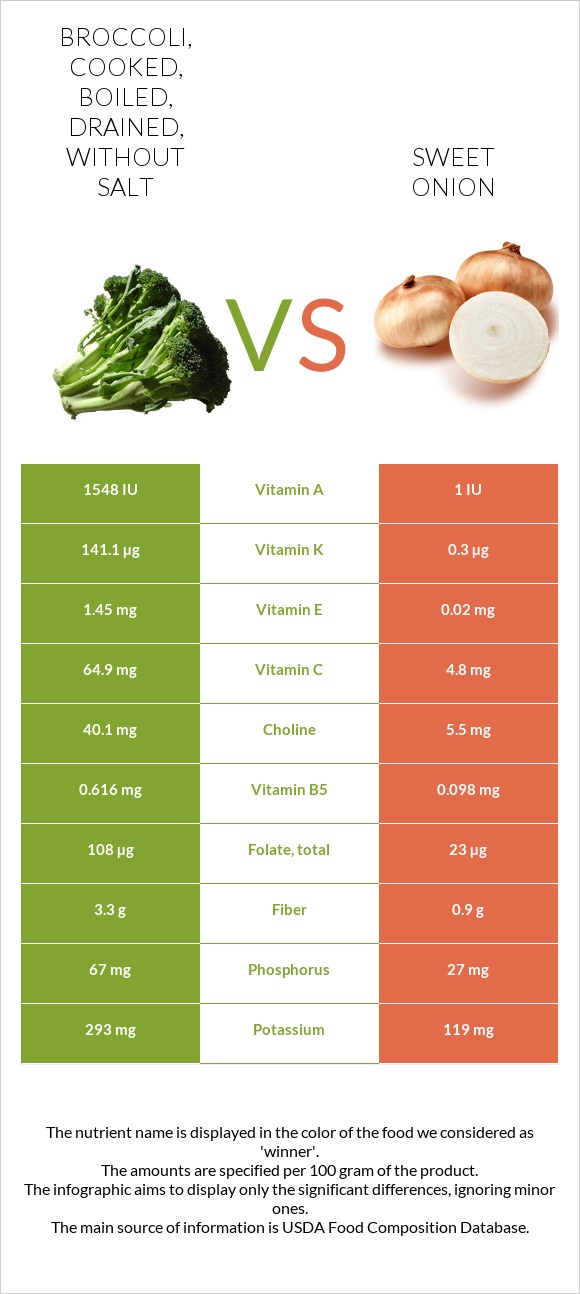 Broccoli, cooked, boiled, drained, without salt vs. Sweet onion — In ...