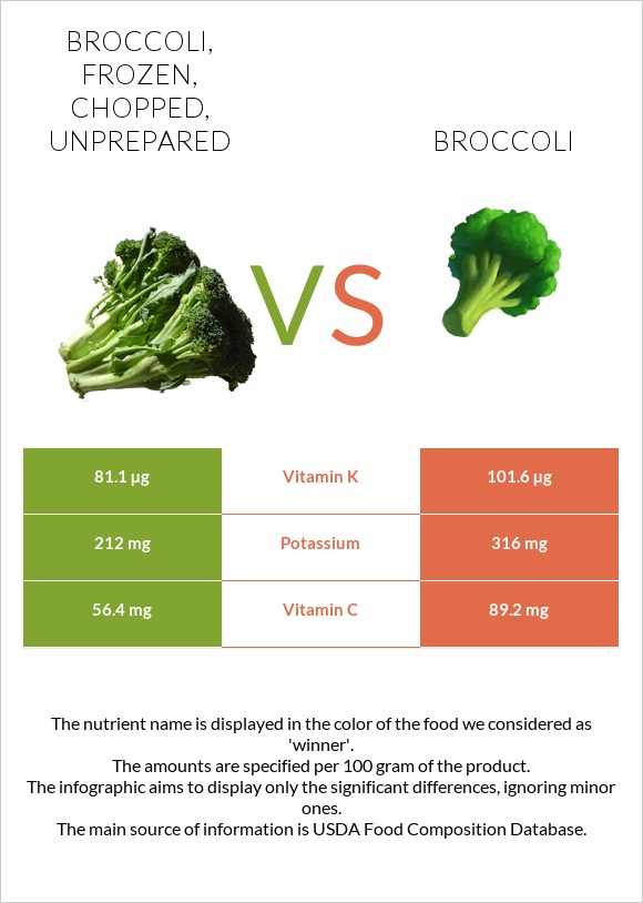 Broccoli, frozen, chopped, unprepared vs. Broccoli — In-Depth Nutrition ...
