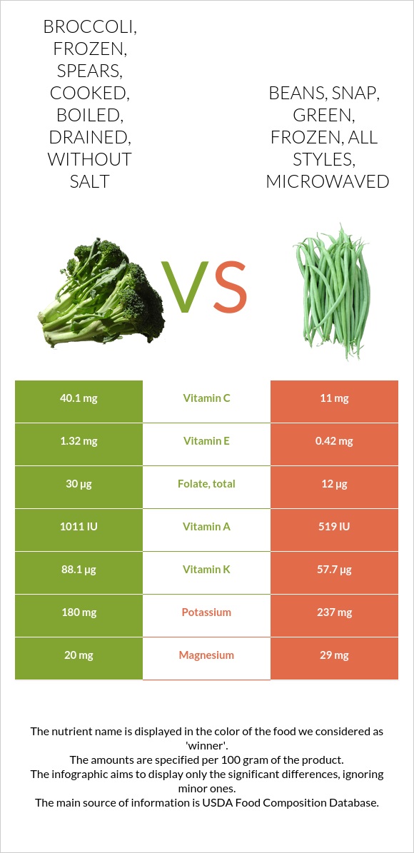 Broccoli, frozen, spears, cooked, boiled, drained, without salt vs ...