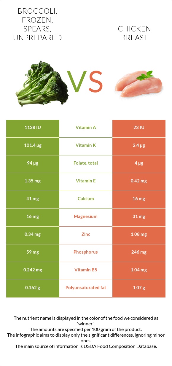 Broccoli, frozen, spears, unprepared vs. Chicken breast — In-Depth ...