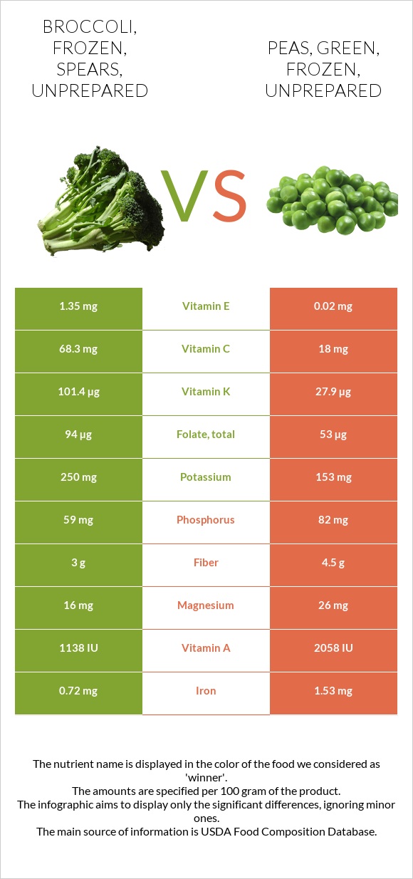Broccoli, frozen, spears, unprepared vs. Peas, green, frozen ...