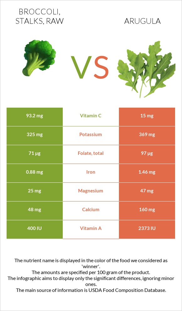 Broccoli, stalks, raw vs. Arugula — In-Depth Nutrition Comparison
