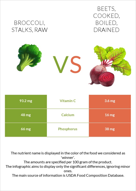 Broccoli, stalks, raw vs. Beets, cooked, boiled, drained — In-Depth ...