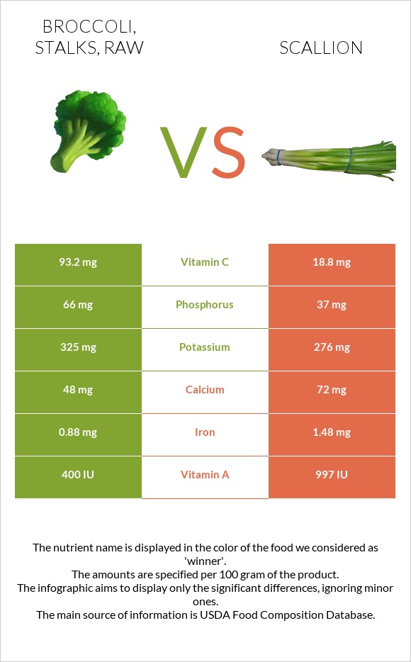 Broccoli, stalks, raw vs. Scallion — In-Depth Nutrition Comparison
