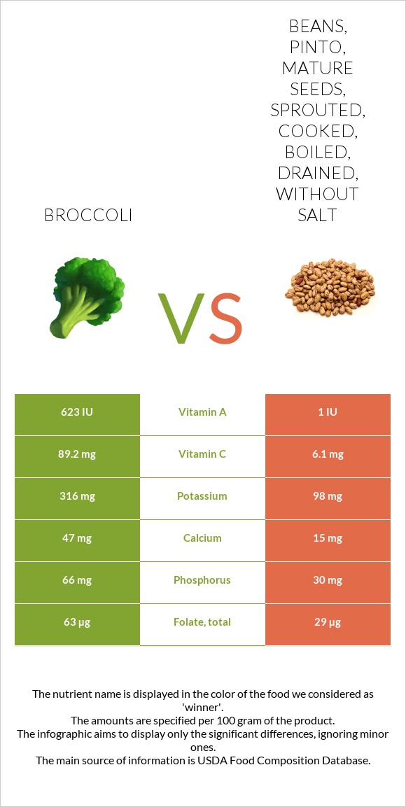 Broccoli vs. Beans, pinto, mature seeds, sprouted, cooked, boiled ...