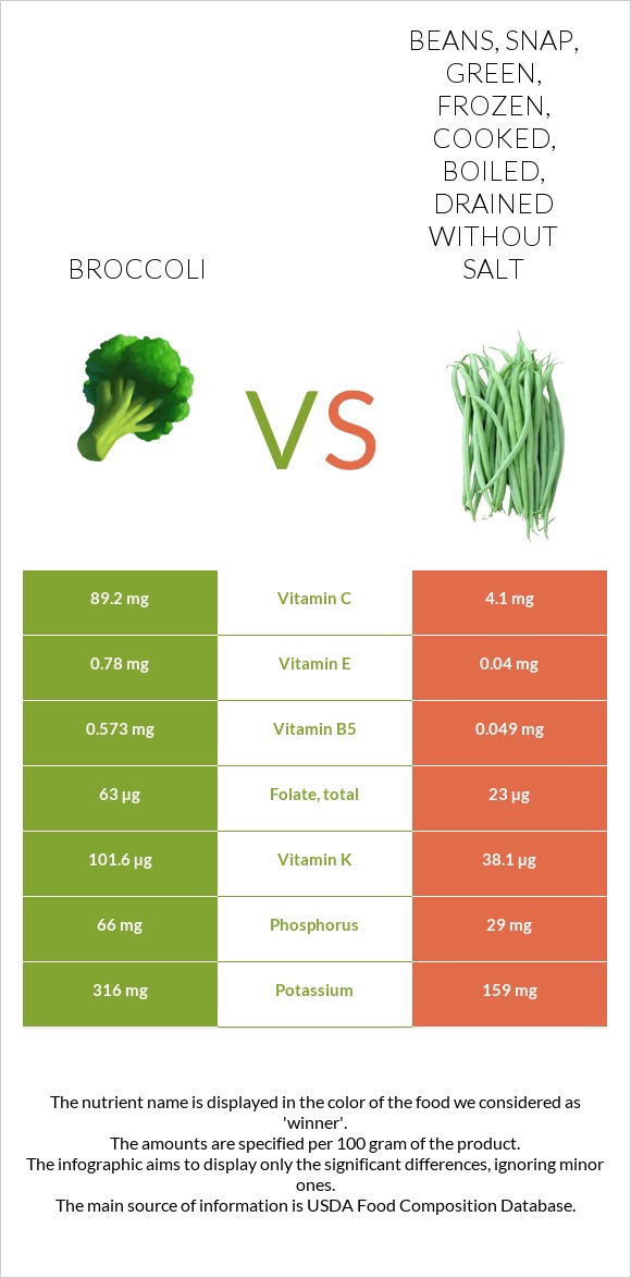 Broccoli vs. Beans, snap, green, frozen, cooked, boiled, drained ...