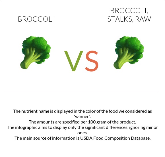 Broccoli vs. Broccoli, stalks, raw — In-Depth Nutrition Comparison