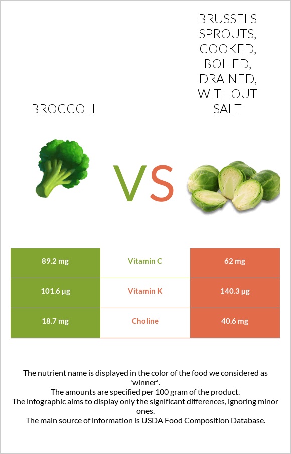 Broccoli vs. Brussels sprouts, cooked, boiled, drained, without salt ...