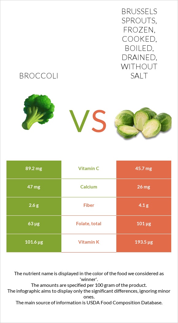 Broccoli vs. Brussels sprouts, frozen, cooked, boiled, drained, without ...