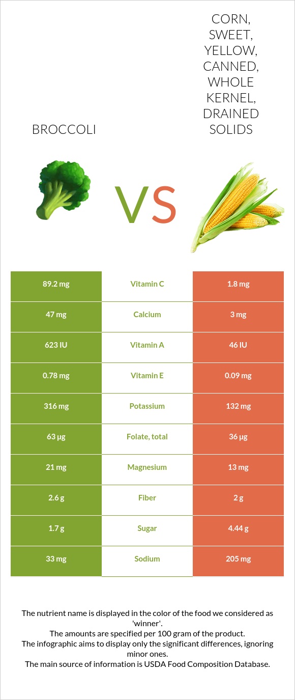 Broccoli vs. Corn, sweet, yellow, canned, whole kernel, drained solids ...