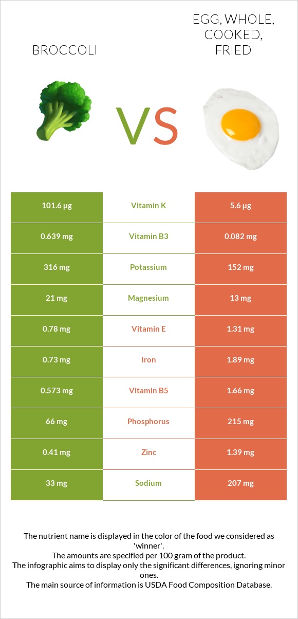Broccoli vs. Egg, whole, cooked, fried — In-Depth Nutrition Comparison