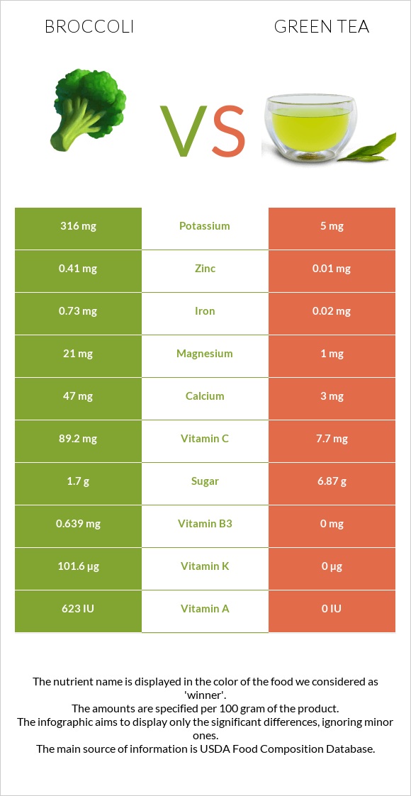 Broccoli vs. Green tea — In-Depth Nutrition Comparison