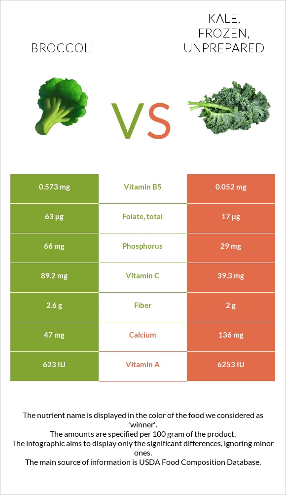 Broccoli vs. Kale, frozen, unprepared — In-Depth Nutrition Comparison