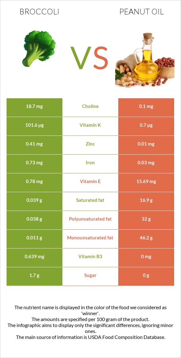 Broccoli vs. Peanut oil — In-Depth Nutrition Comparison